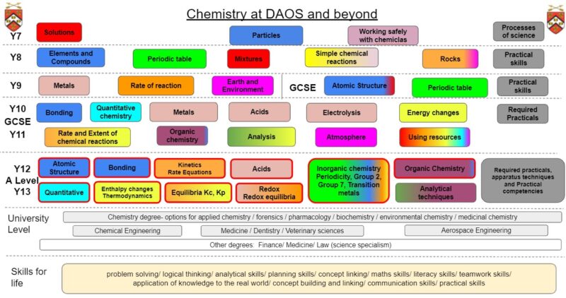 Science | Dame Alice Owen's School